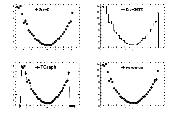 TProfile2D Entrypeo0int bin=h3- ÿGetBin(ix,iy);h1- ÿGetBinEntries(bin ...