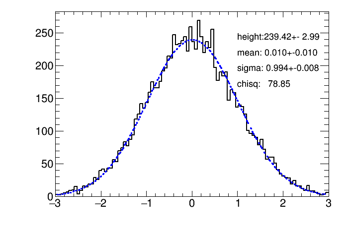 TF1 *fit = g->GetFunction("f"); fit->SetNpx(10000);g0fitòfÚ}hˆ ...